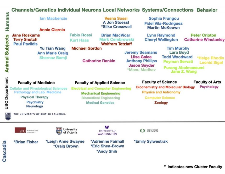 Who We Are | UBC Brain Circuits Cluster